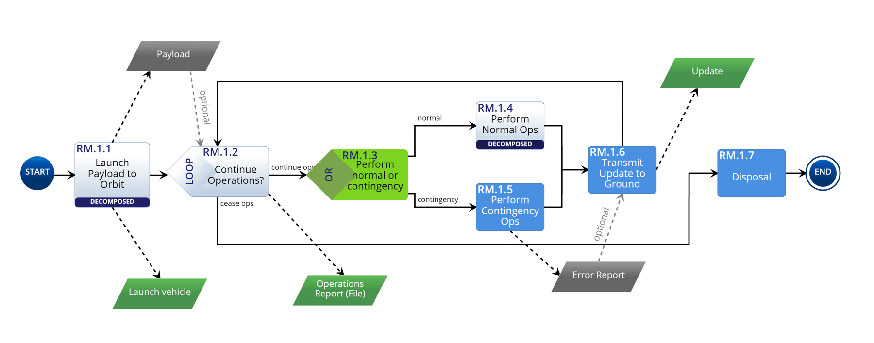 Model Simulation - Innoslate - MBSE